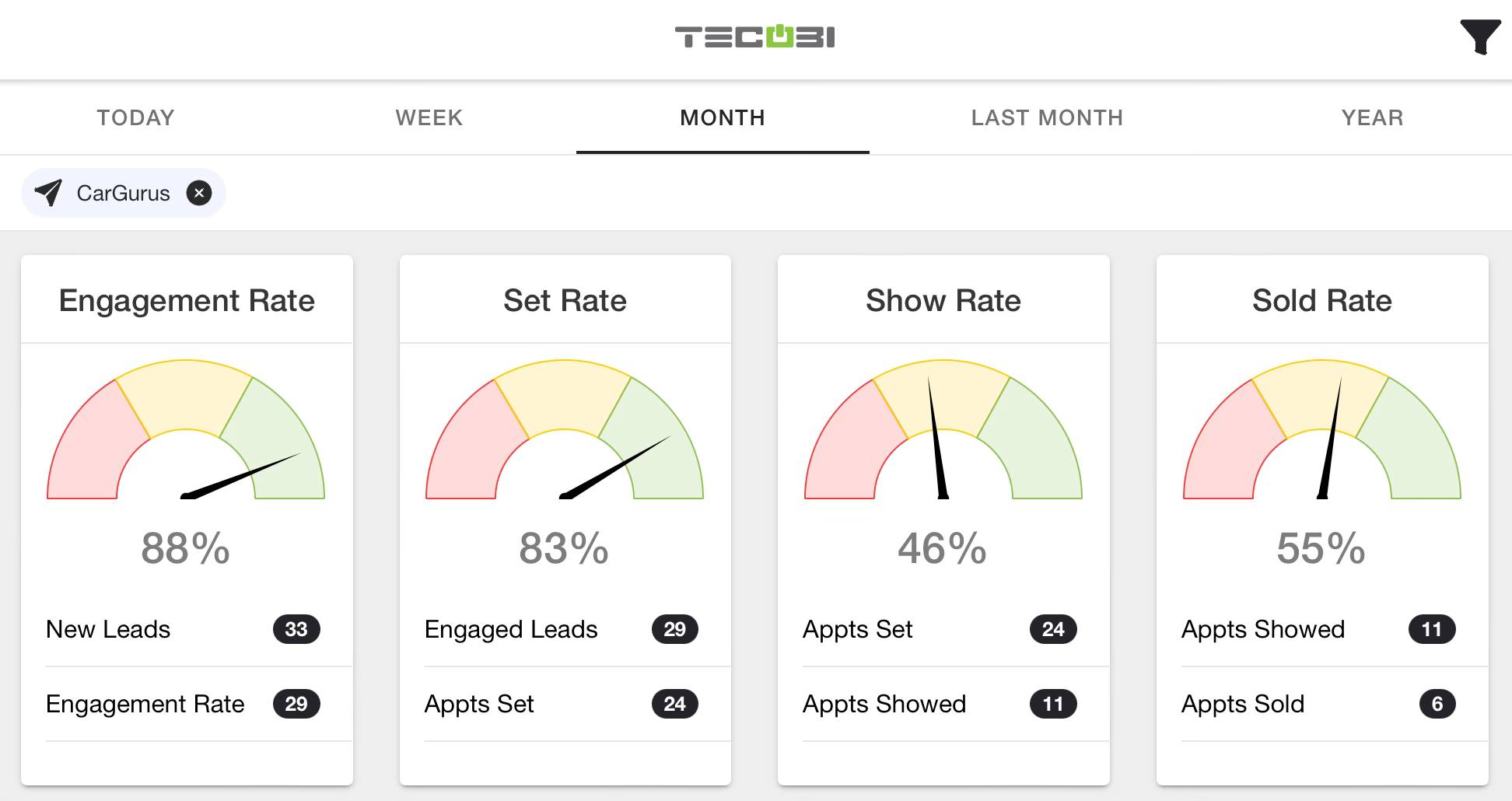 Carlson Chevy's Win: Text-First Lead Strategy Via TECOBI